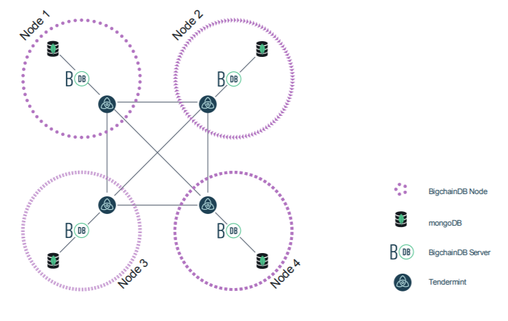 Build A Blockchain Database With Bigchaindb For Immutable Data Transactions Geoffrey Momin 